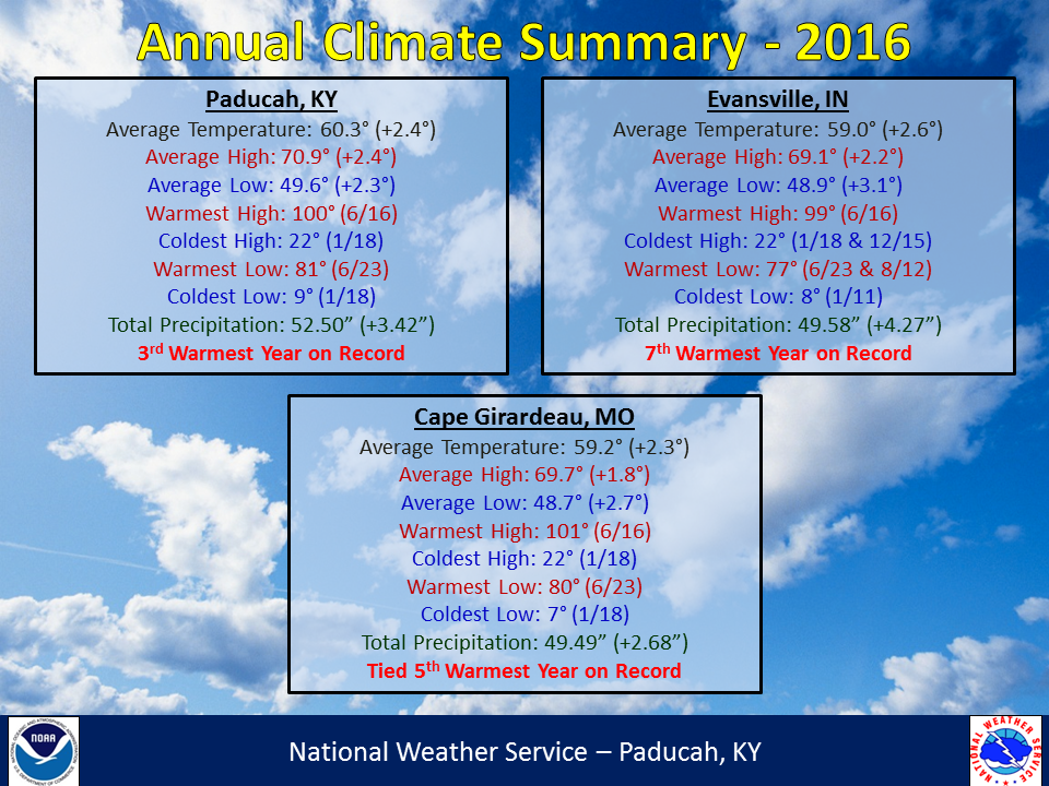 2016 Annual Climate Summary